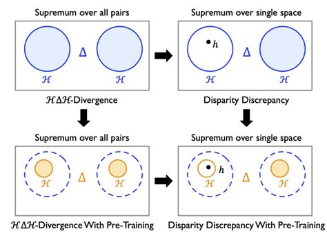 迁移学习之域自适应理论简介（domain Adaptation Theory）