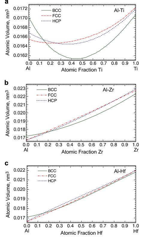 Atomic Volume At 0 K In Random Solid Solutions With Bcc Fcc And Hcp