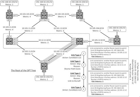 The Network Times Vxlan Underlay Routing Part I Ospf And Dijkstraspf Algorithm