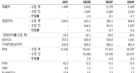 크래프톤 신작 기대 속 3q 부진 실적 예상 목표가↓ Nh