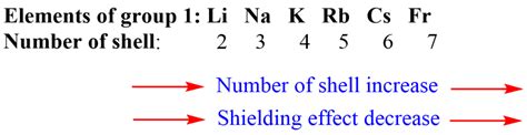 Shielding Effect