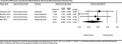 forest plot of effect sizes using random effect models for reasoning
