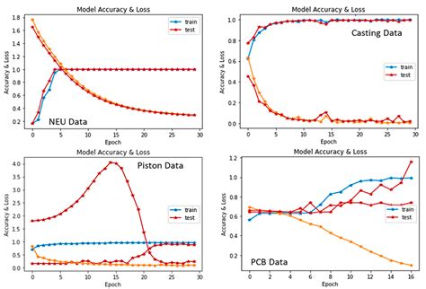 A Robust Deep Learning Ensemble Driven Model For Defect And Non Defect