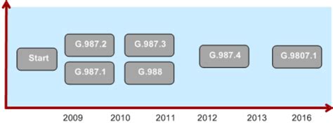 Xgs Pon Knowledge Sorting