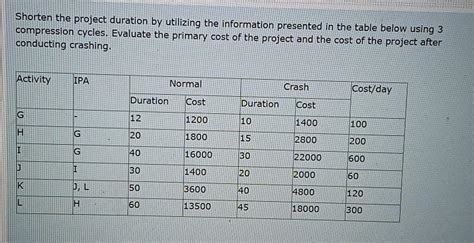 shorten the project duration by utilizing the