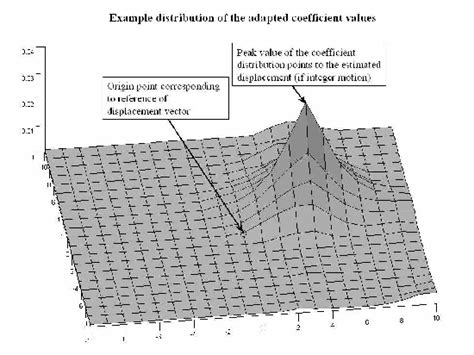 figure 2 from hierarchical motion estimation using recursive lms filter