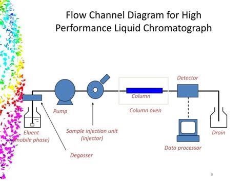 Instrumentation Of Hplc Principle By Kk Sahu Pptx