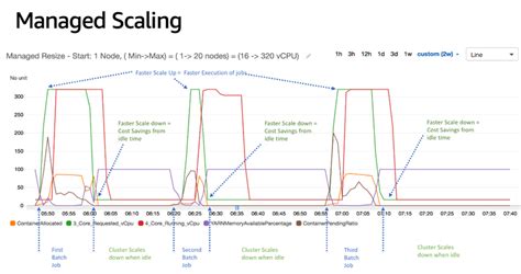 Optimizar Costos Con Amazon Emr Instance Fleets Y Managed Scaling