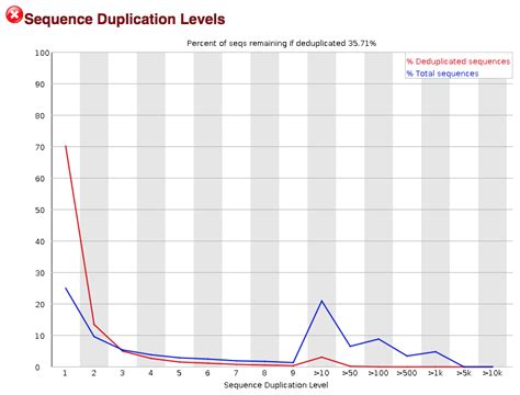 quality control assessing fastqc results introduction to rna seq