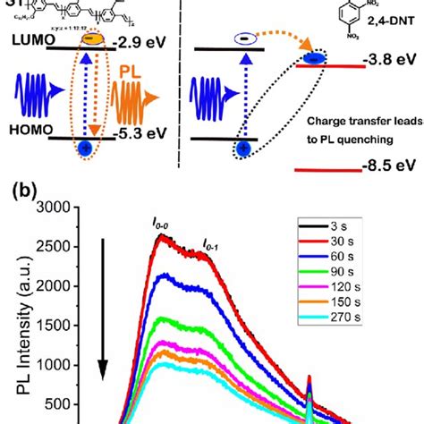 A The Principle Of Explosives Detection Dnt In This Case Using A
