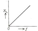 Draw A Labelled Graph Showing The Variation Of Inductive Reactance XLverses Frequency F