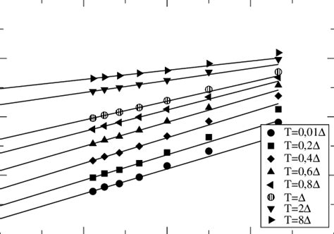 Scaling Plot For ∆λ −2 Γ20 As A Function Of 1n For The Sk Bath