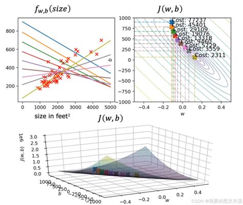 机器学习 吴恩达 吴恩达机器学习 Csdn博客