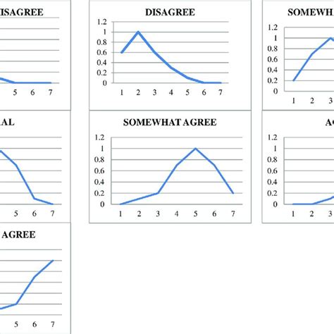 Graph Of The Fuzzy Linguistic Value Download Scientific Diagram