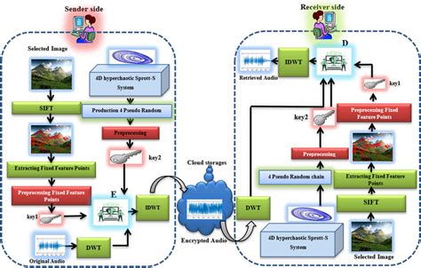 The Chao Sift Encryption Decryption Algorithm Download Scientific