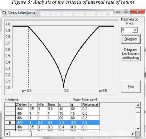 Figure 5 From A Multi Criteria Approach To The Selection Of The Optimal Investment Alternative