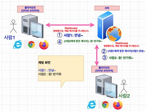 Spring Websocket And Stomp