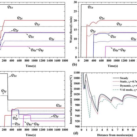 Water Flows In Different Modesastaticbdynamiccdefault Mode And Download Scientific