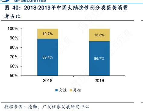 咨询大家2018 2019年中国大陆按性别分类医美消费的消息行行查行业研究数据库