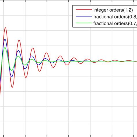 Compare Between Integer And Fractional In Case 2 Download Scientific