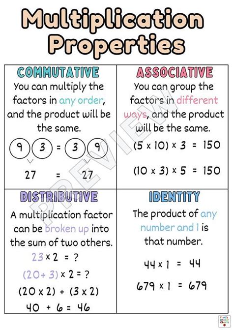 Multiplication Properties Anchor Chart Math Properties Poster Commutative Associative