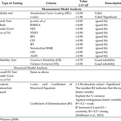 Cut Off Guidelines For Interpreting The Results Of Testing The