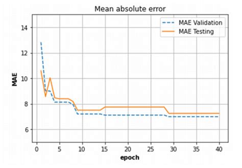 A Spatio Temporal Deep Learning Model For Short Term Bike Sharing Demand Prediction