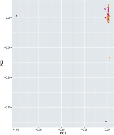 Results From Pca Analysis Of 102 Accessions Of Tea Oil Camellia Based Download Scientific