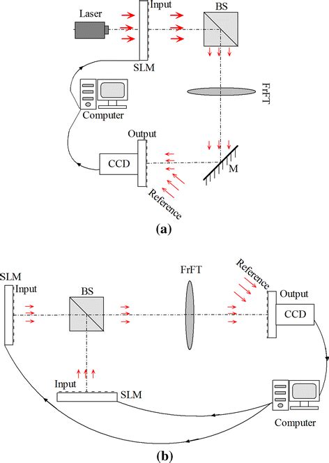 The Electro Optical Setup Of The Proposed Cryptosystem A The Download Scientific Diagram