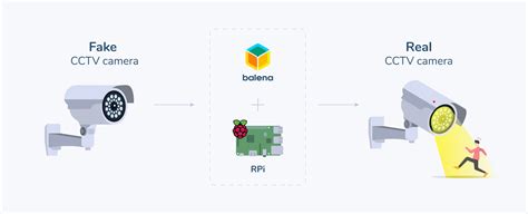 Bring A Dummy Security Camera To Life With RPi WebRTC