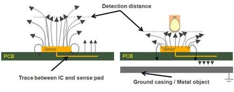 Capacitive Sensing For Advanced User Interfaces