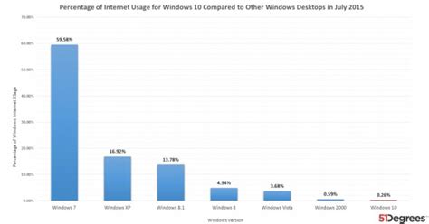 Windows 10 A Closer Look At Usage Numbers