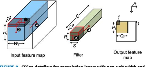 Figure 8 From Optimization Of Microarchitecture And Dataflow For Sparse