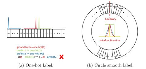 Csl Arbitrary Oriented Object Detection With Circular Smooth Label Https Link Springer
