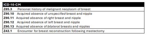 Diagnosis Coding For Reconstruction Following Mastectomy — Kza