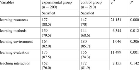 Comparison Of Teaching Effect Satisfaction Between Two Groups Of Download Scientific Diagram