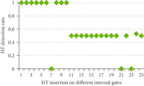 impact of ht insertion location on ht detection rate download
