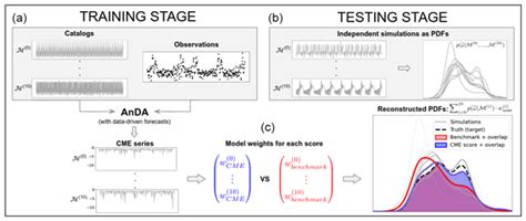 NPG Selecting And Weighting Dynamical Models Using Data Driven Approaches