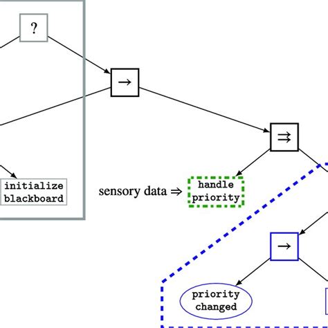 the generic rbt combines static and dynamic nodes the nodes surrounded