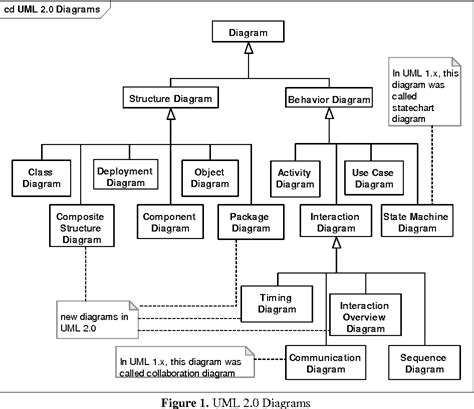 Figure 1 From New Features In Uml Syntax And Semantics Semantic Scholar