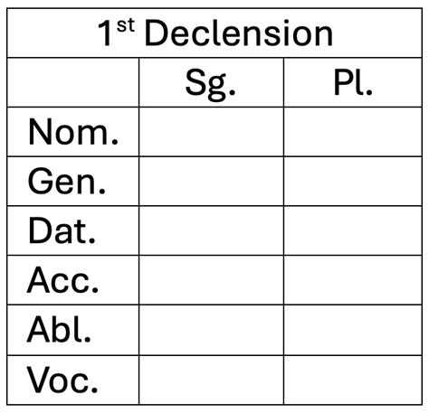 1st Declension Diagram Quizlet