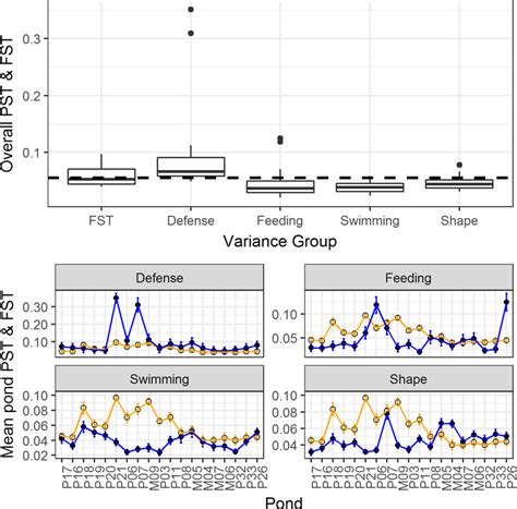 Upper Graph Box Plots Showing Mean PST And FST Values Yaxis Across Download Scientific