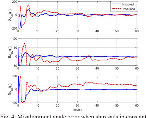 Figure 4 From Design Of Transfer Alignment Optimization Algorithm Based