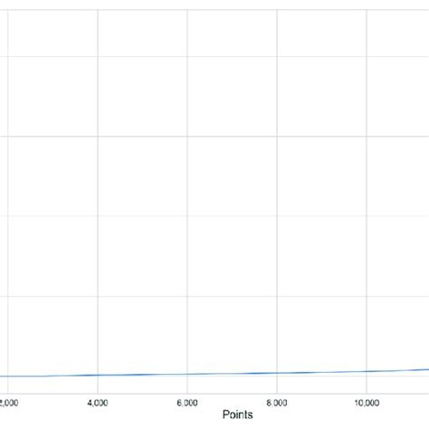 Example Of The K Distance Graph Which Shows The Distances Between Each Download Scientific