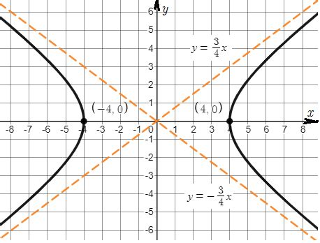 Graph The Hyberbola By Hand Give The Domain And Range Quizlet
