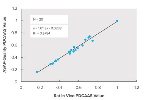 Making Protein Digestibility Testing Easier To Swallow Medallion Labs