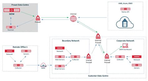 Service Definition Document Siem As A Service Enterprise Publish Date