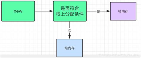 java创建对象时分配内存方式，是堆上分配还是栈上分配？ 创建了一个类的对象 它的内存分配是一定分配在堆中吗 csdn博客