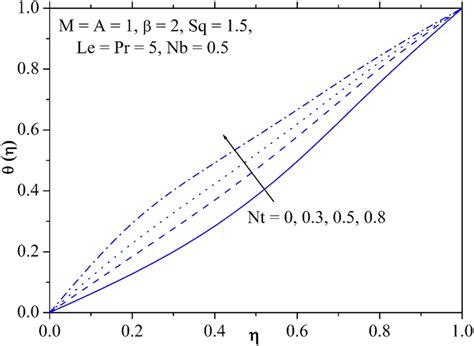 Effect Of Thermophoresis Parameter Nt On Temperature Profile Color