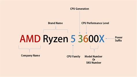 AMD Ryzen Processors Naming Scheme Lets Tech Ready